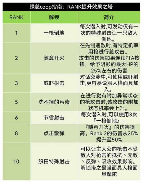 p5r织田信也coop攻略技巧-电玩圈